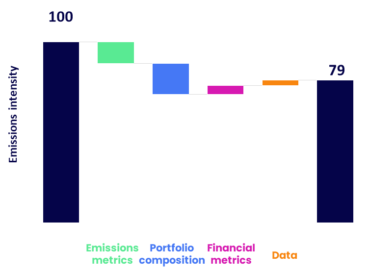 The Portfolio Decarbonisation Reference Objective