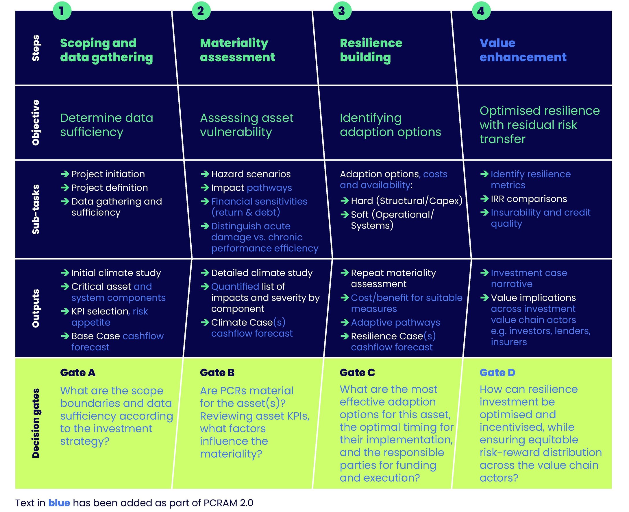 From Assessment to Appraisal: PCRAM 2.0's fresh approach to physical ...