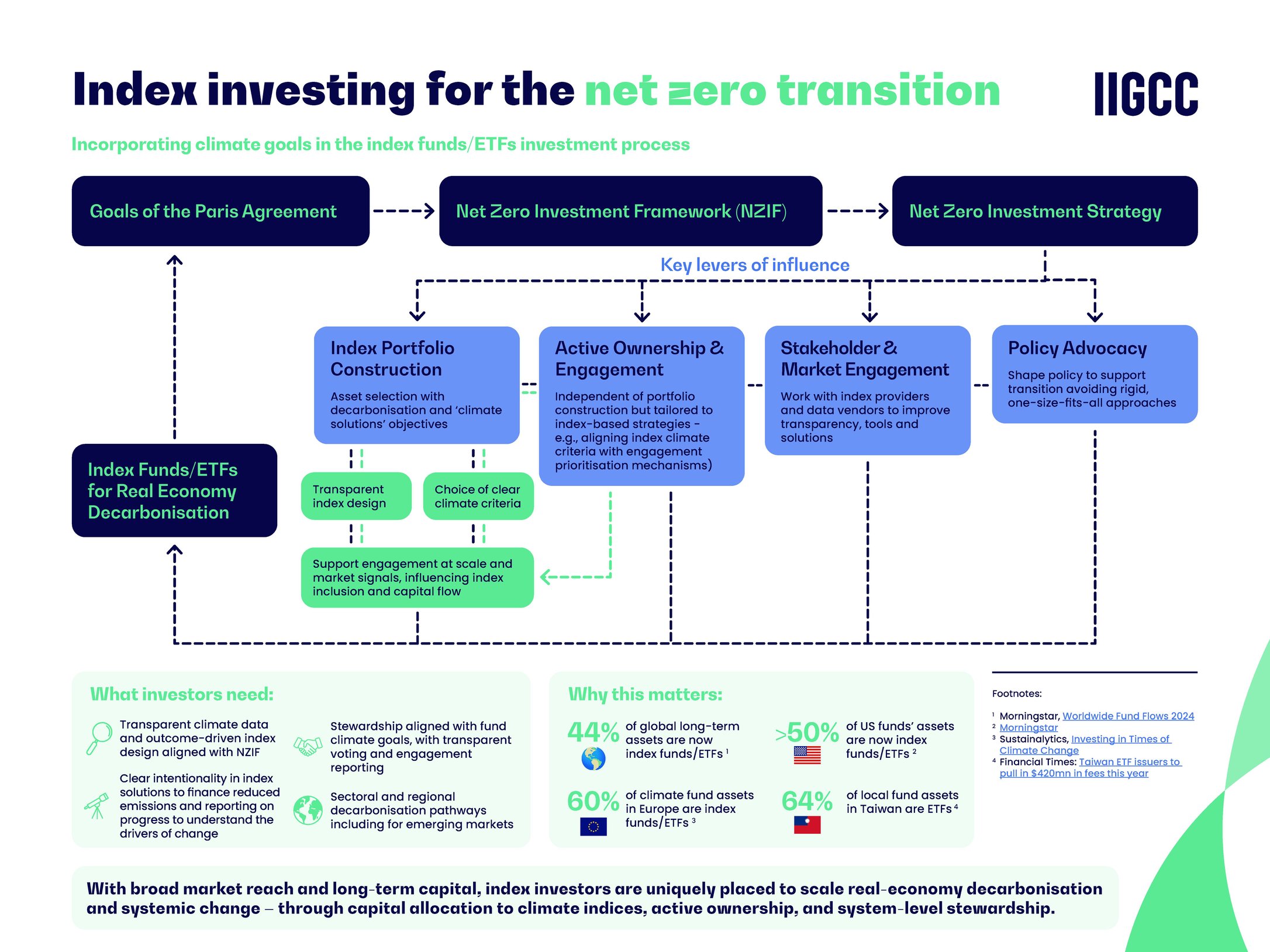 A turning point: Index investing to support the net zero transition