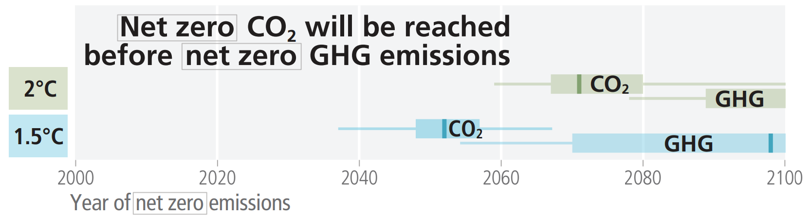 What net zero means and why it matters