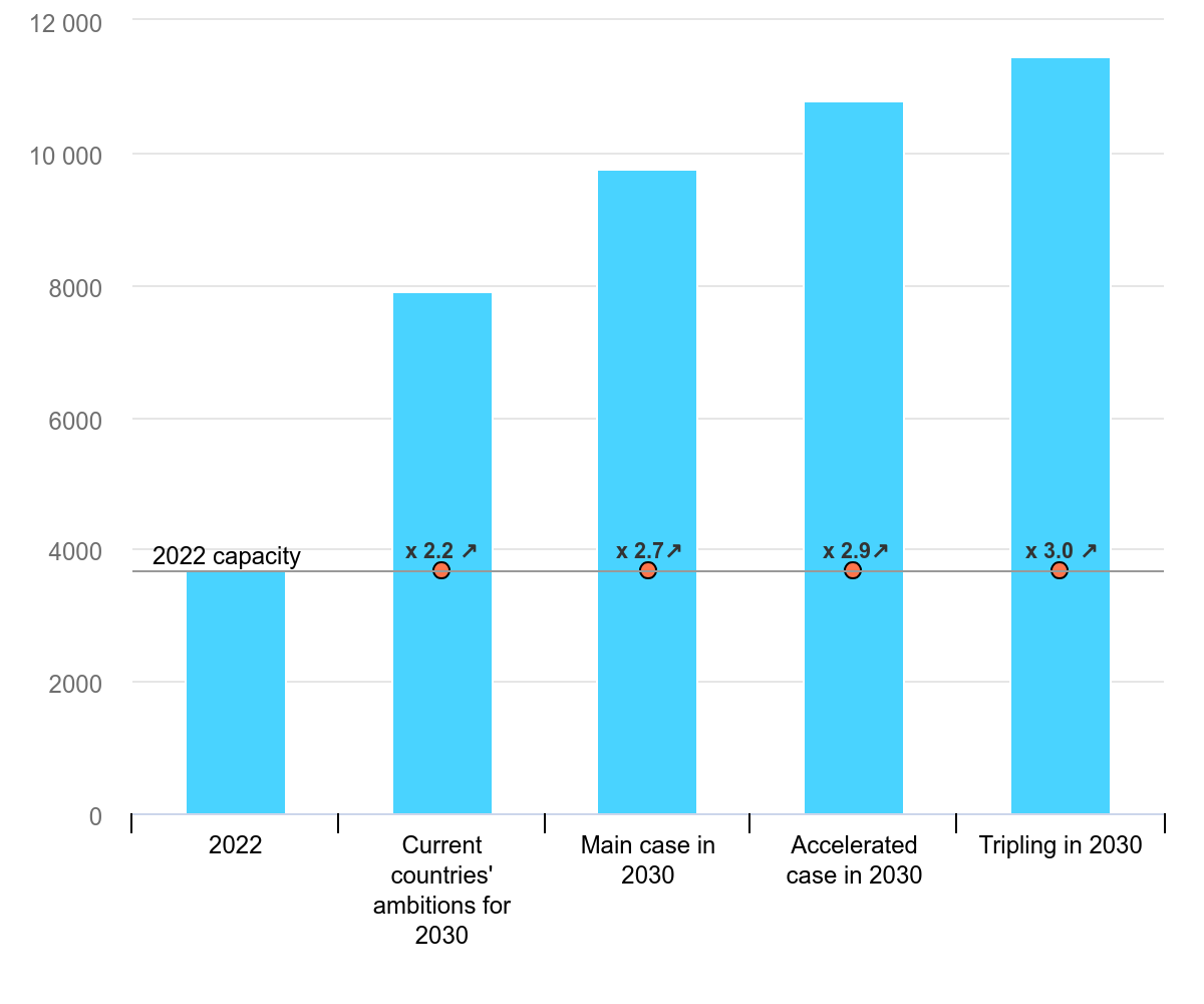 IEA Renewables 2024 report tells “a beautiful story” as capacity soars