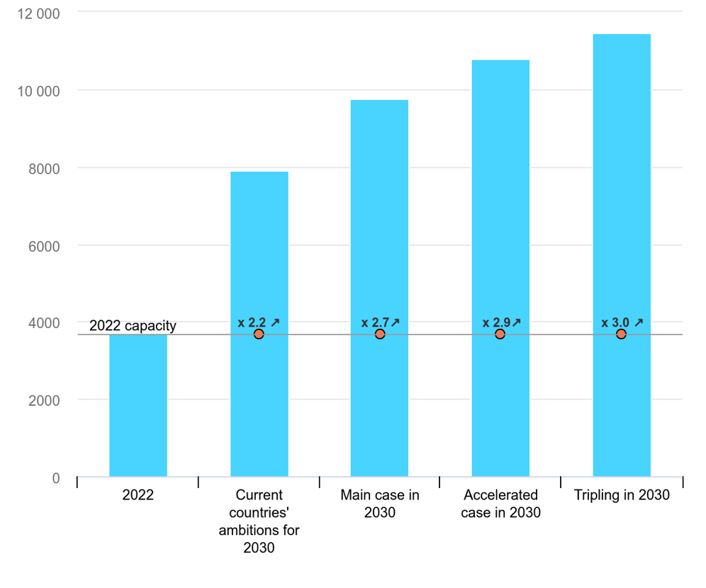 IEA Renewables 2024 report tells “a beautiful story” as capacity soars