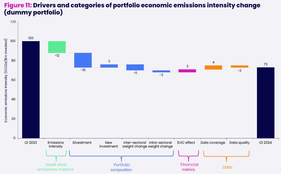 NZIF’s Portfolio Decarbonisation Reference Objective and attribution ...
